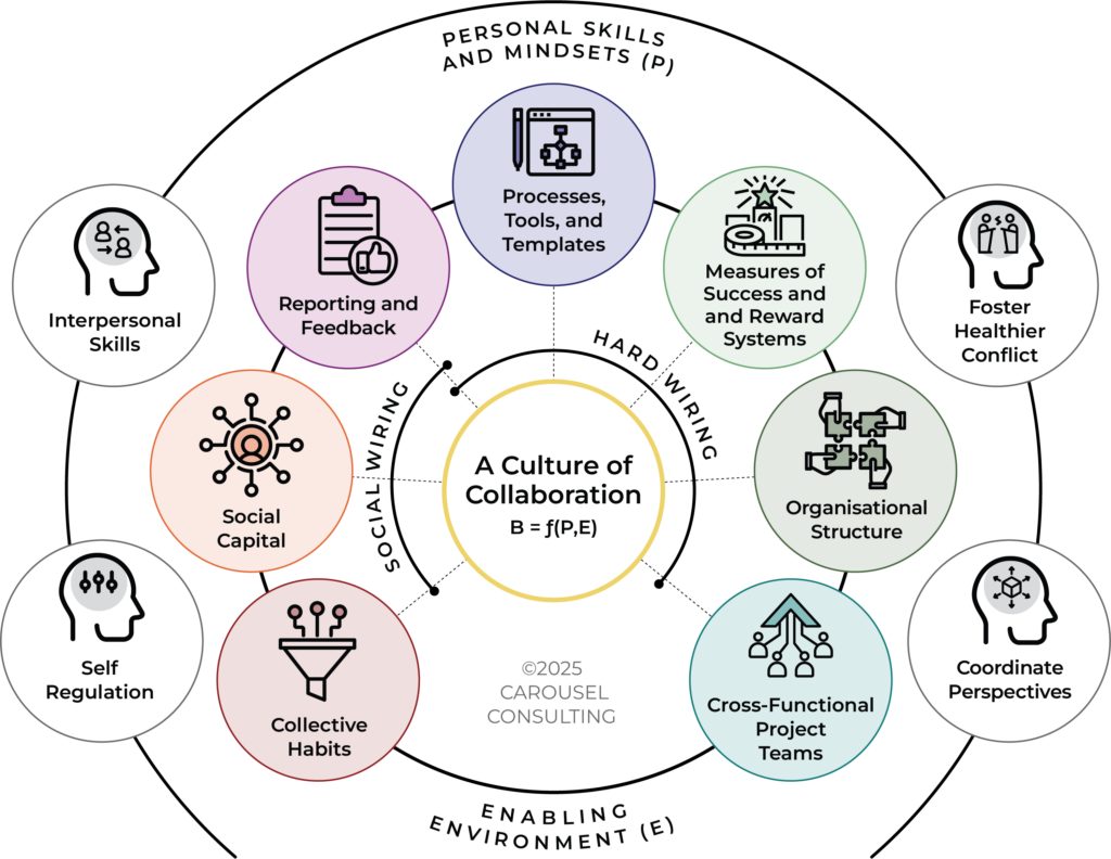 Collaboration Maturity Model - Carousel Consulting